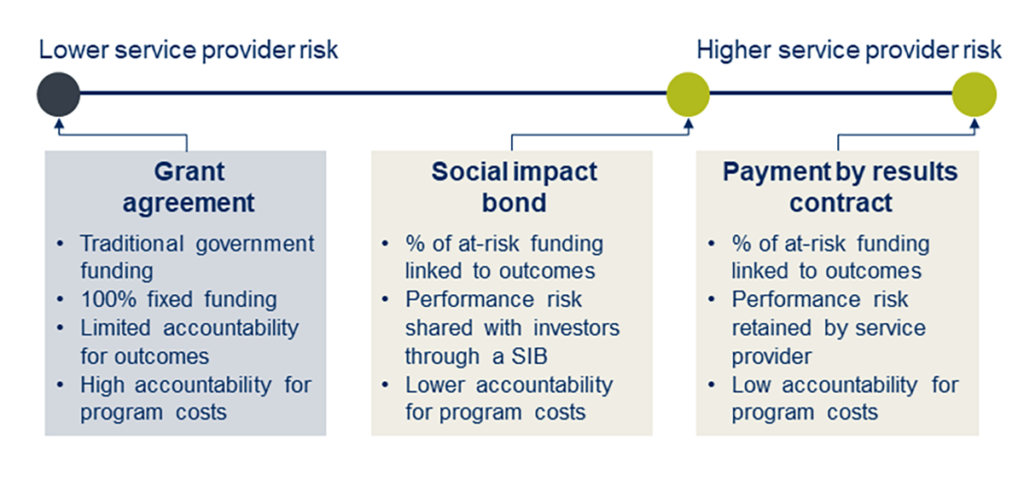 A guide to outcomes contracting and social impact bonds - Social Ventures
