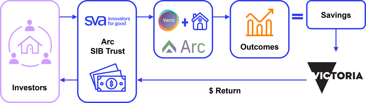 Arc Social Impact Bond - Social Ventures