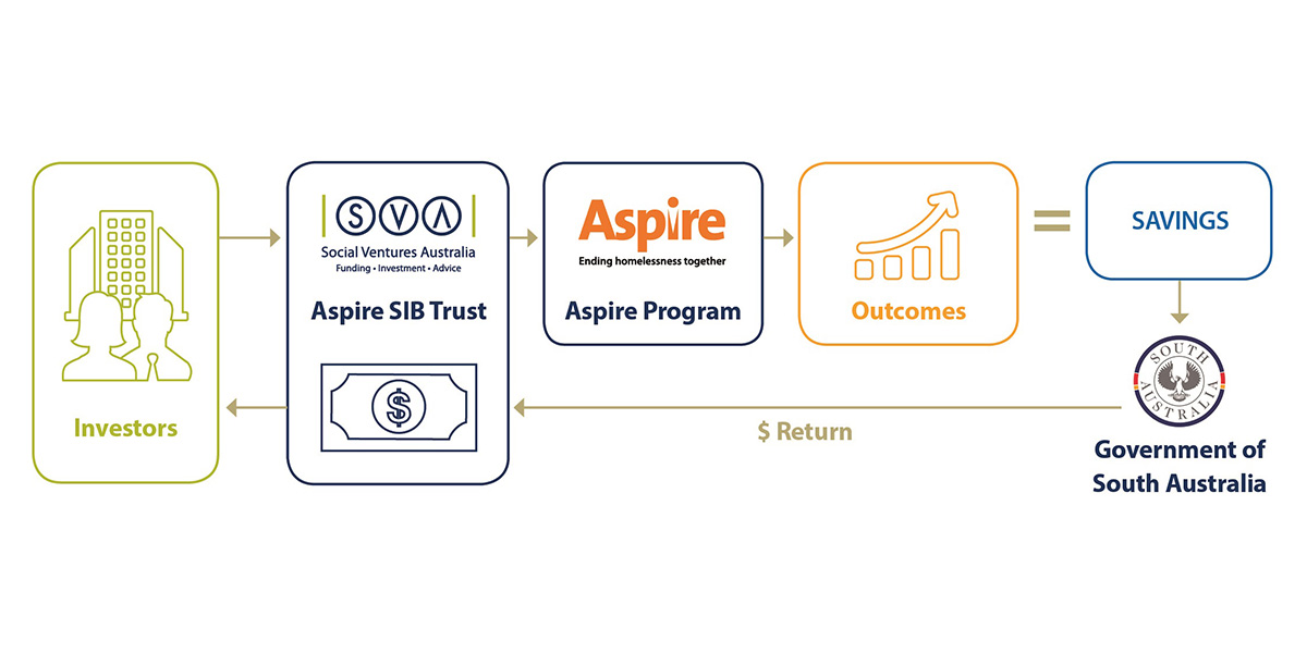 Aspire Social Impact Bond - Social Ventures