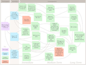 Finding the golden thread: a new approach to articulating program logic ...
