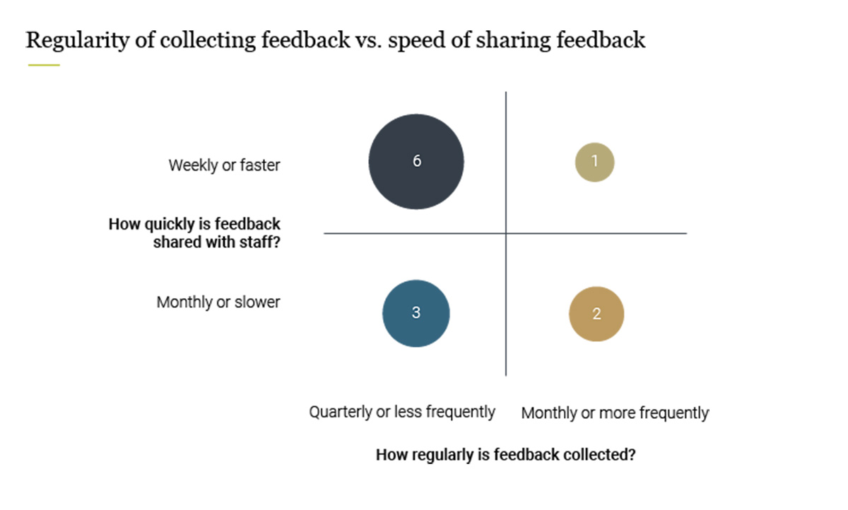 Harnessing the power of client feedback - Social Ventures