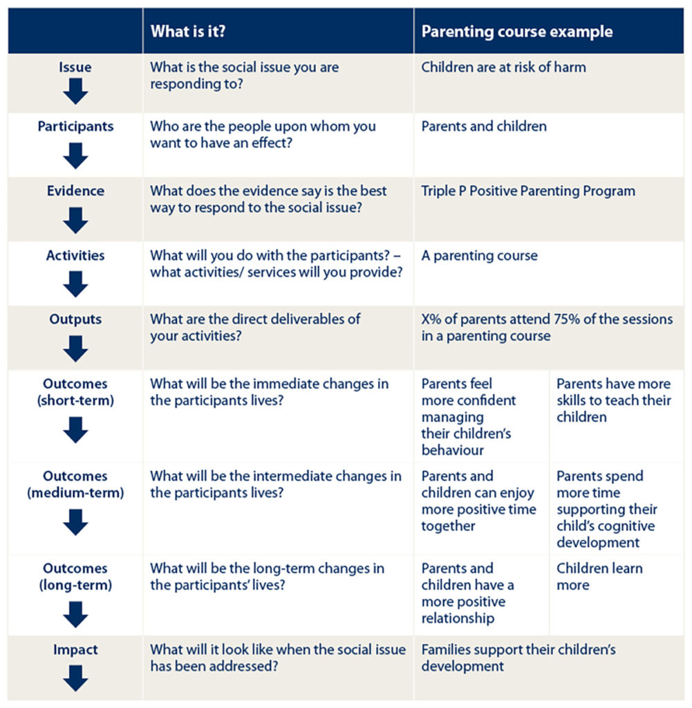 How to adopt an outcomes-focused approach - Social Ventures