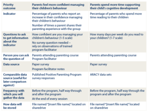 How to measure outcomes - Social Ventures