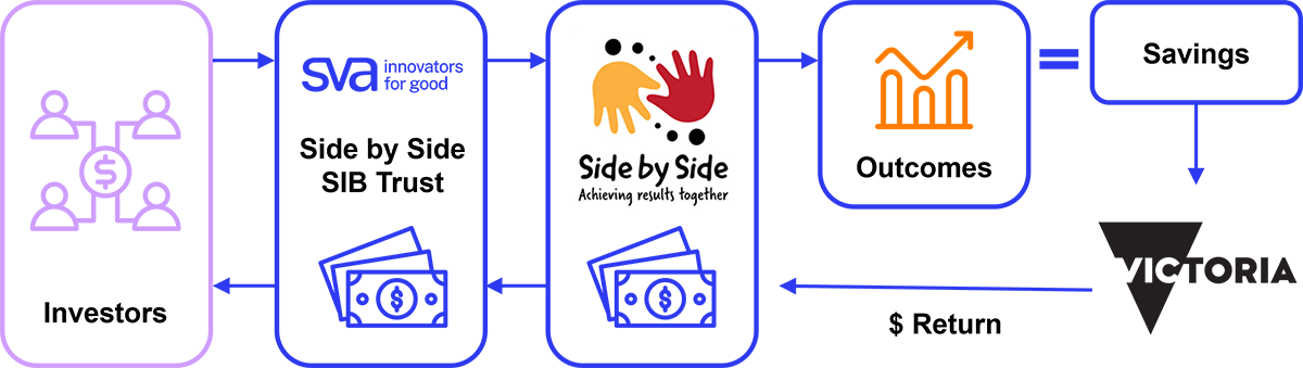Side by Side Social Impact Bond - Social Ventures