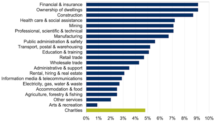Why economic recovery relies on charities as a strong industry - Social ...