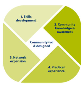 Features of successful community leadership programs - Social Ventures