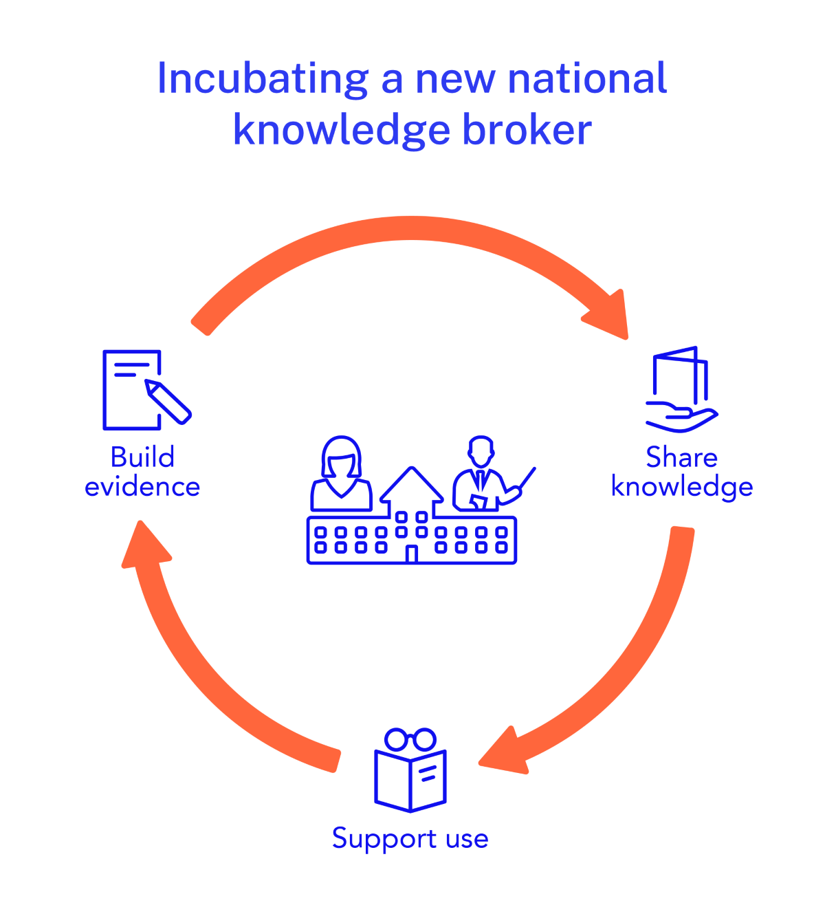 Building an evidence movement in Australian education - Social Ventures