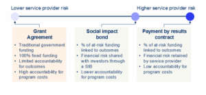 A guide to outcomes contracting and social impact bonds - Social Ventures