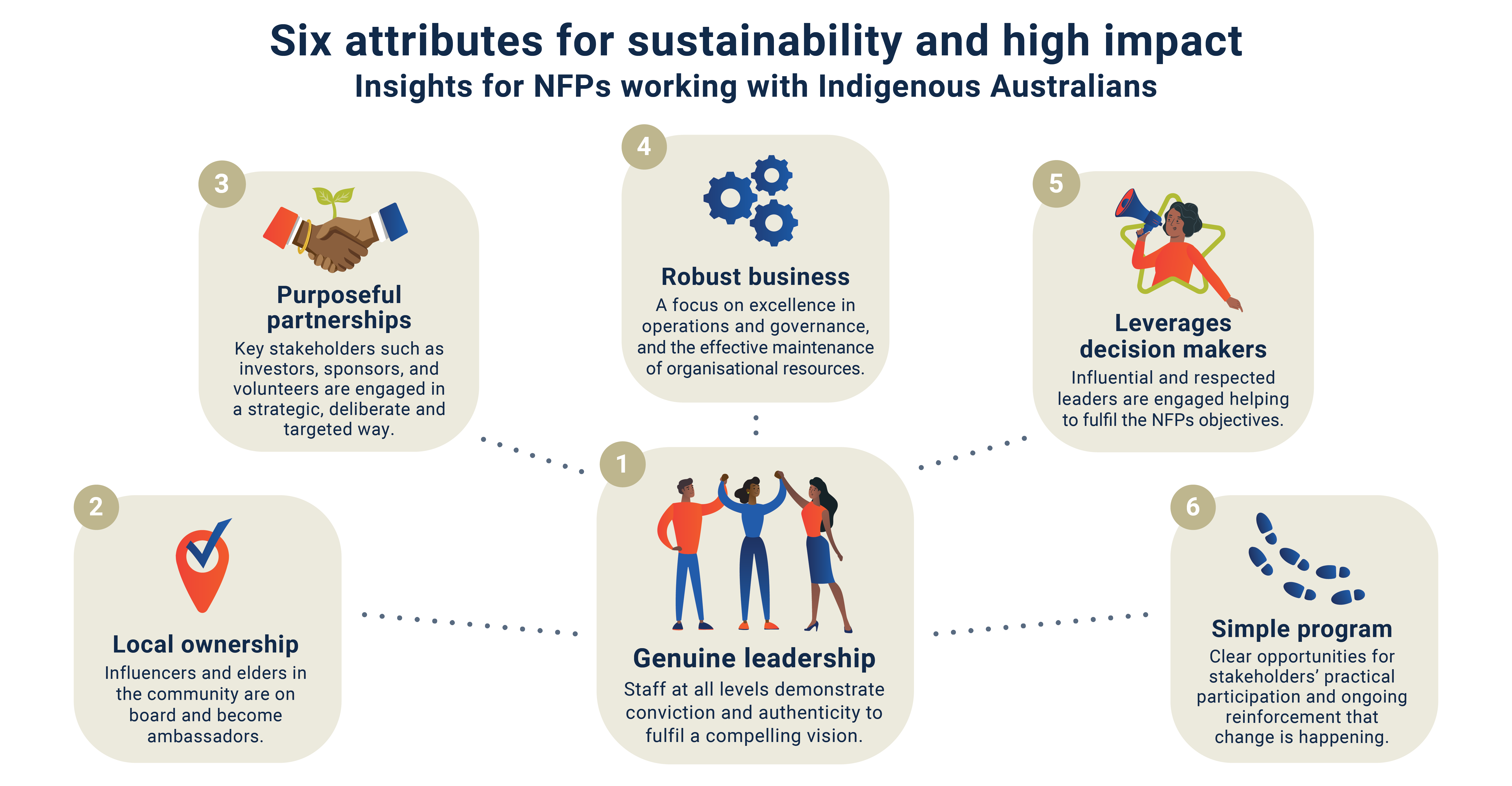 Developing sustainable and high impact NFPs for Indigenous Australians ...