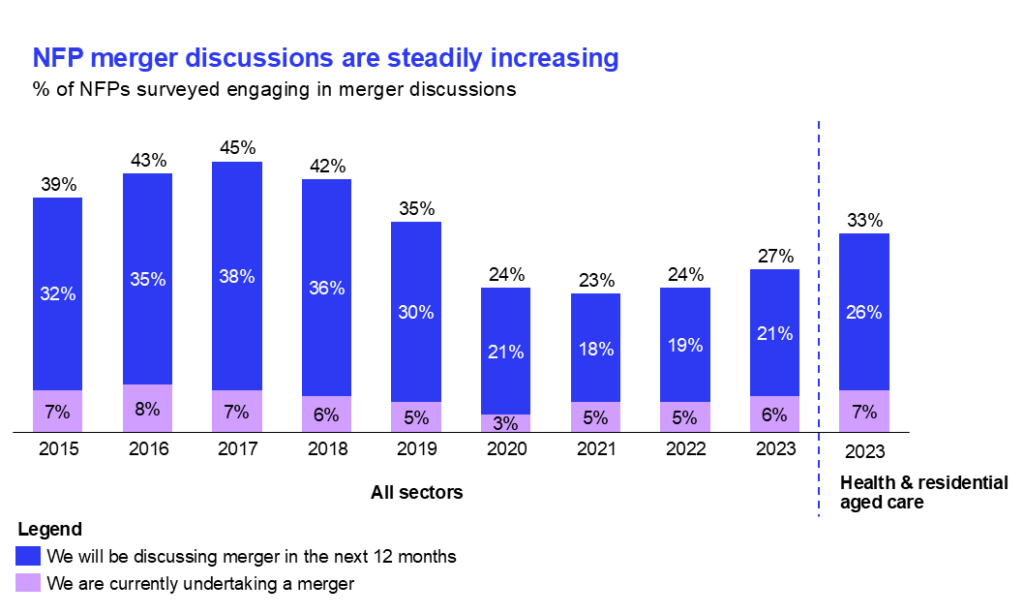 The four questions to ask when considering a merger - Social Ventures